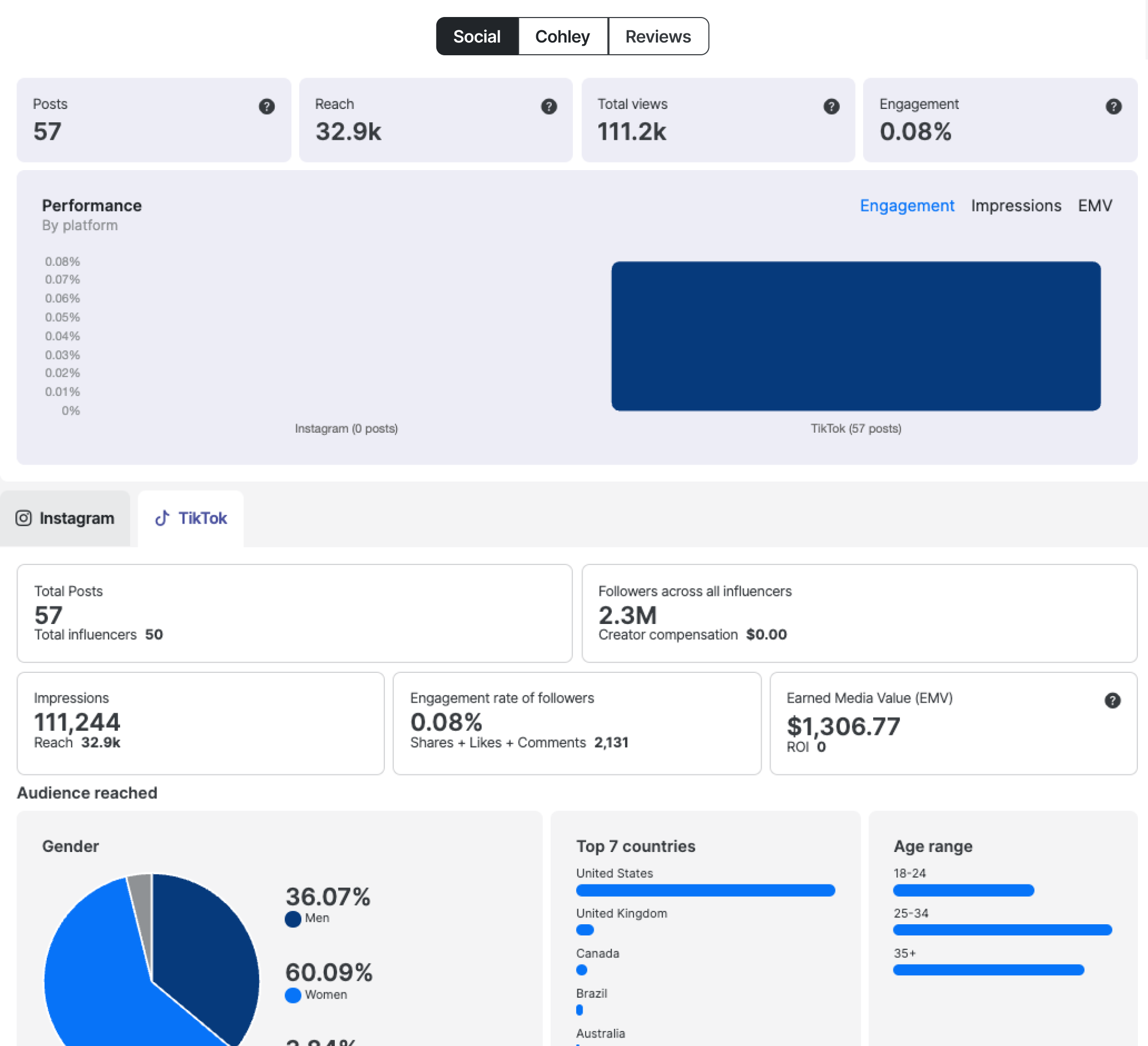 Cohley for Growth Marketing | Cohley